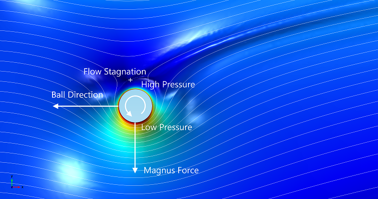 El efecto Magnus y la pelota de la Copa Mundial de la FIFA ™ – Accuracy FEA